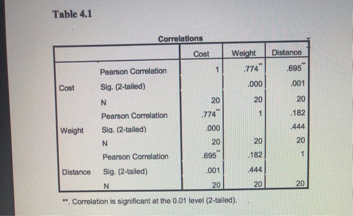Solved 4. Figure 4.1, Figure 4.2 and Table 4.1 are based on | Chegg.com