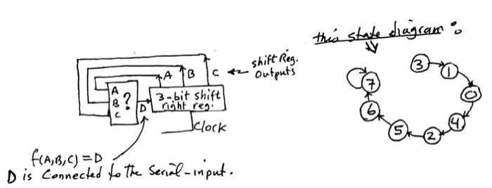 Solved given a 3 bit shift-right register wich shifts one | Chegg.com