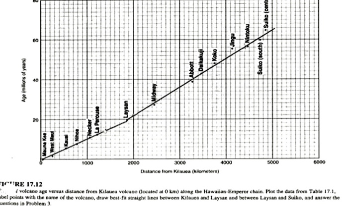 Solved 3b) Calculate the rate of plate movement in | Chegg.com