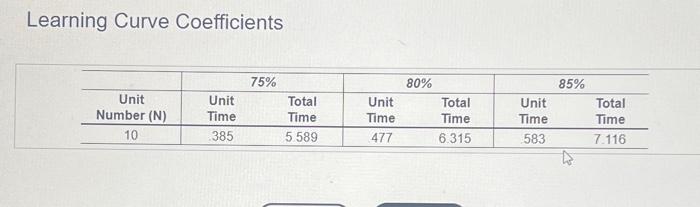 Solved Learning Curve Coefficients | Chegg.com