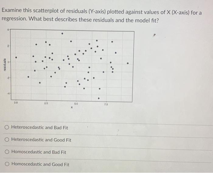 Solved Examine this scatterplot of residuals (Y-axis) | Chegg.com