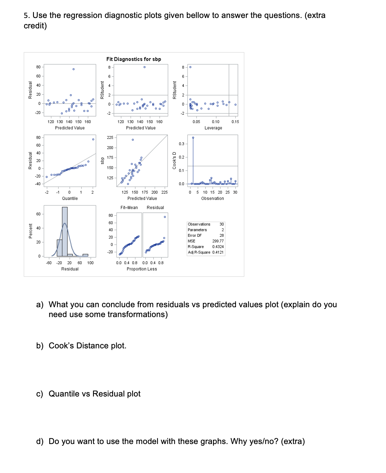 Solved 5. ﻿Use the regression diagnostic plots given bellow | Chegg.com