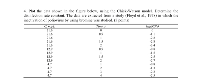 Plot the data shown in the figure below, using the | Chegg.com