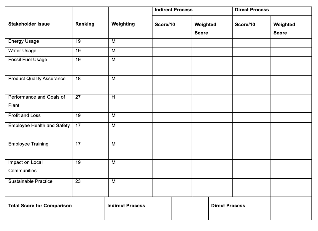Solved Fill in the table the weighting tool for process | Chegg.com