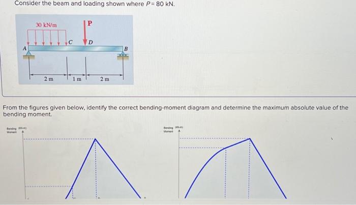 Solved Consider the beam and loading shown where P=80kN. | Chegg.com