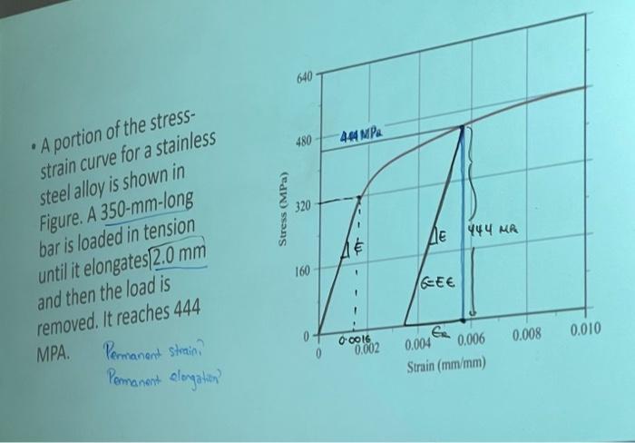 Solved • A portion of the stress-strain curve for a | Chegg.com