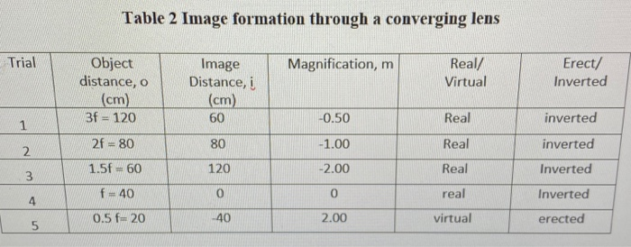 Solved Table 2 Image formation through a converging lens | Chegg.com