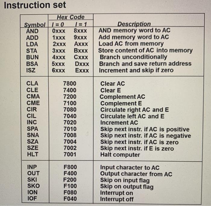 Instruction Format Memory-Reference Instructions | Chegg.com