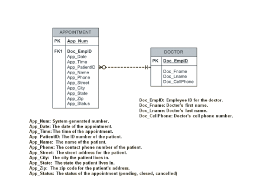 Solved Using the descriptions of the attributes given in the | Chegg.com