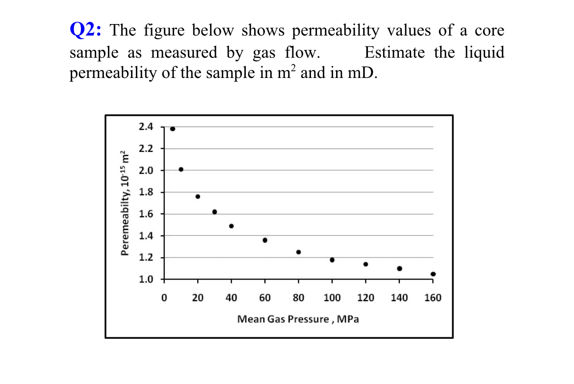 Solved Q2: The figure below shows permeability values of a | Chegg.com