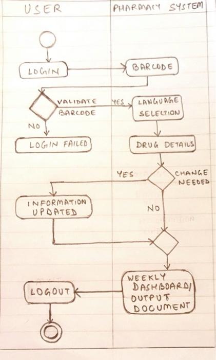USER PHARMACY SYSTEM LOGIN BAR CODE VALIDATE BARCODE | Chegg.com