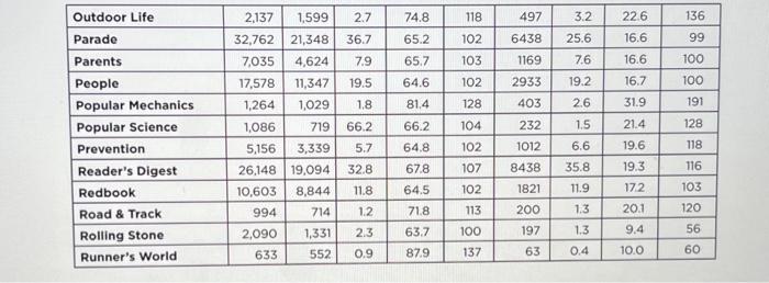 Solved Exercise 4A: Reading Quintiles, MRI Media Tables, and | Chegg.com