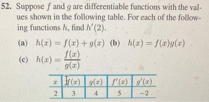 Solved 2. Suppose f and g are differentiable functions with | Chegg.com