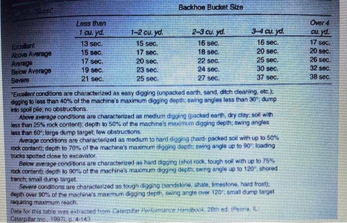 Solved You are using a backhoe excavator for foundation | Chegg.com