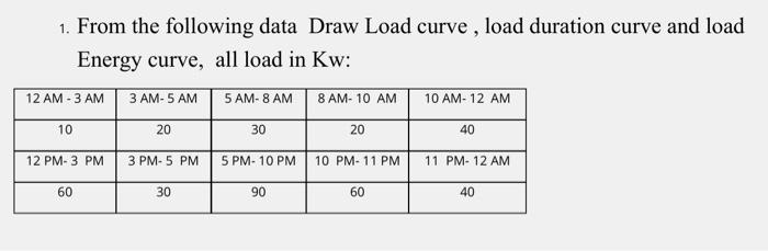 Solved 1. From the following data Draw Load curve , load | Chegg.com