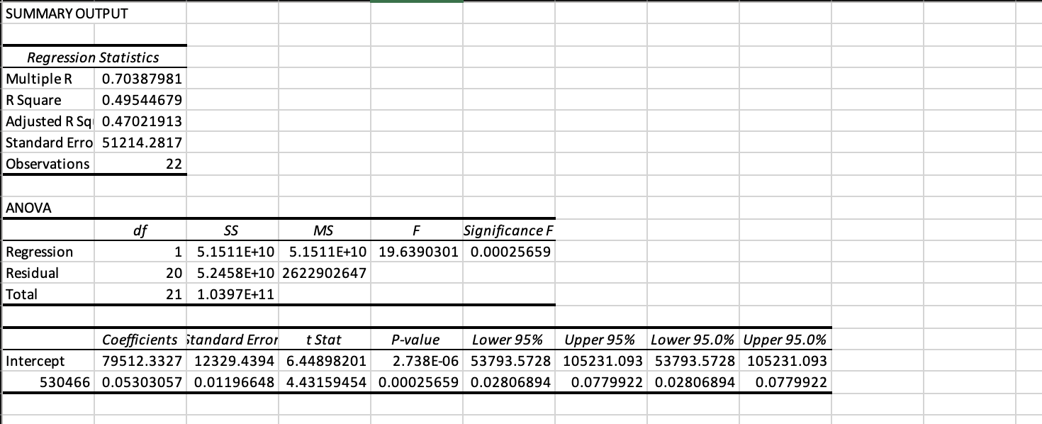 Solved Is the independent variable statistically | Chegg.com