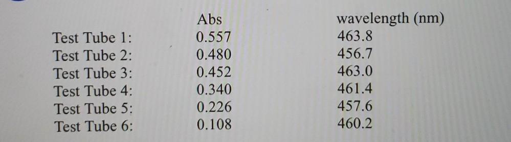 1. Include your graph of absorbance vs. wavelength | Chegg.com