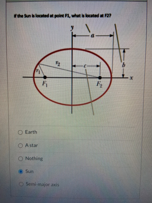 Solved the Sun is located at point F1, what is located at | Chegg.com