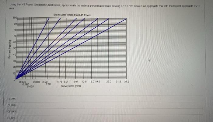 Solved Using the 45 Power Gradation Chart below, approximate | Chegg.com