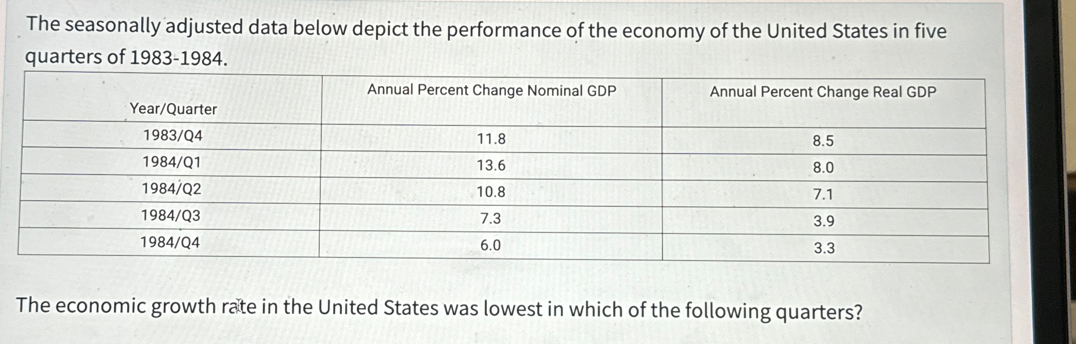 Solved The seasonally adjusted data below depict the | Chegg.com