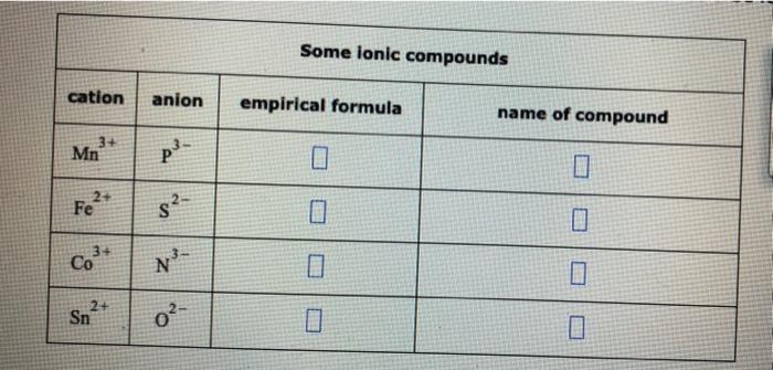 Solved Some ionic compounds cation anion empirical formula | Chegg.com