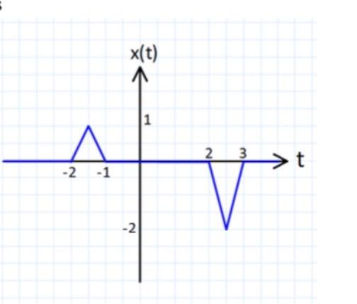 Solved Find the mathematical expression of the following | Chegg.com