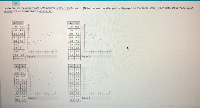 Solved Below are four bivariate data sets and the scatter | Chegg.com