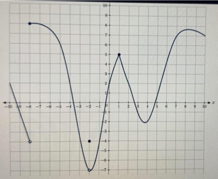 Solved The Graph Of The Function Fx Is Shown Below At 