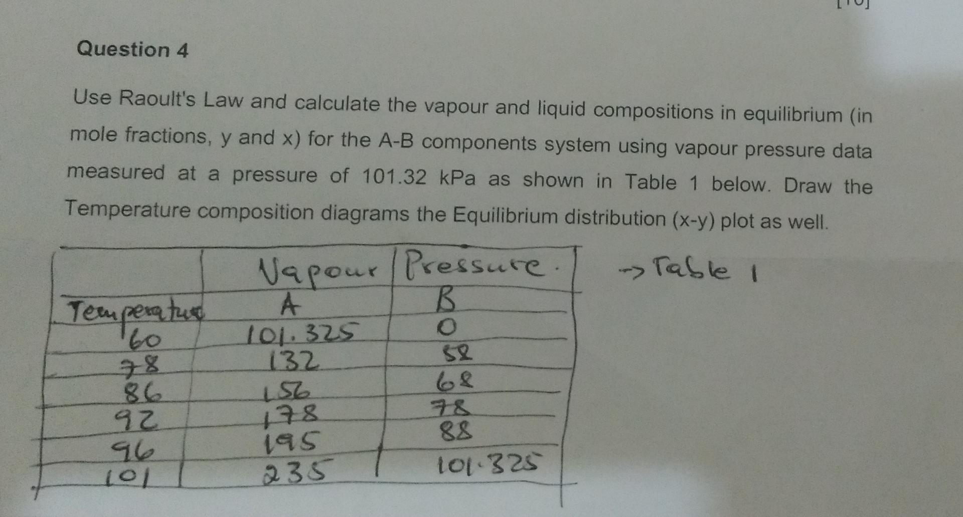 Solved Question 4 Use Raoult's Law and calculate the vapour | Chegg.com