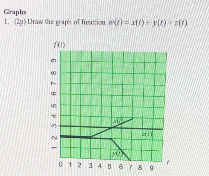 Solved Graphs 1. (2p) Draw the graph of function w(t) = x(1) | Chegg.com
