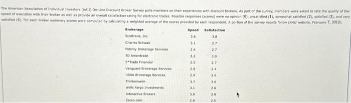 Solved catished (4). For esch broker summary scores were | Chegg.com