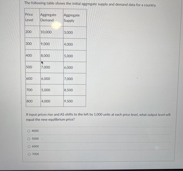 Solved The following table shows the initial aggregate | Chegg.com