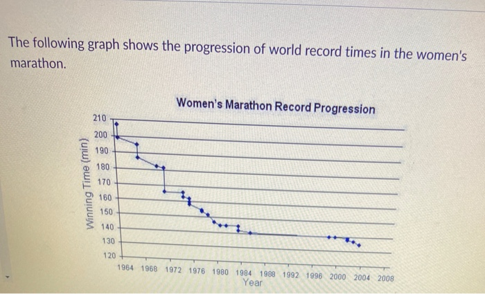 Solved The following graph shows the progression of world | Chegg.com