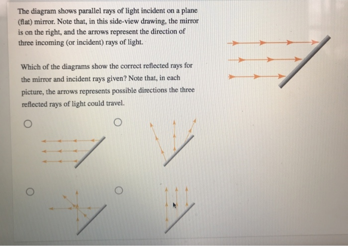 Solved The diagram shows parallel rays of light incident on | Chegg.com