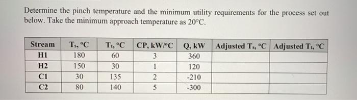 Determine the pinch temperature and the minimum | Chegg.com