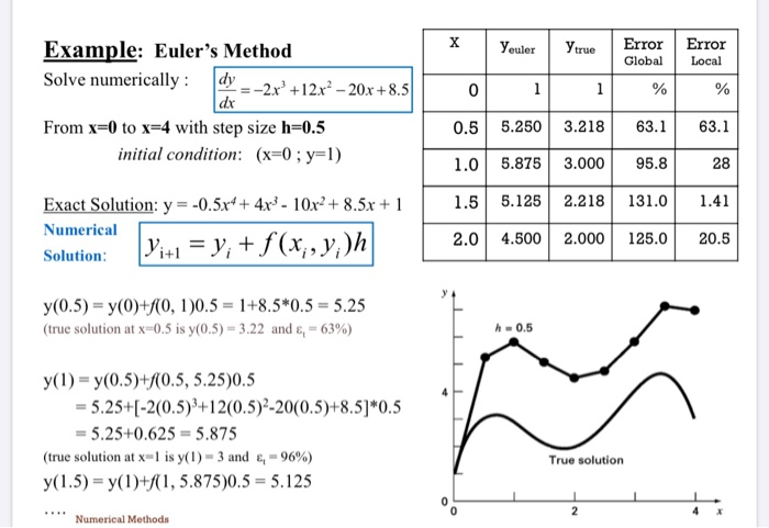 Solved explain how to find error local in this example and | Chegg.com