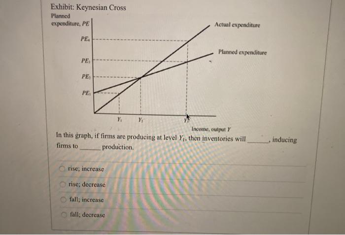 Solved Exhibit: Keynesian Cross Planned expenditure, PE | Chegg.com