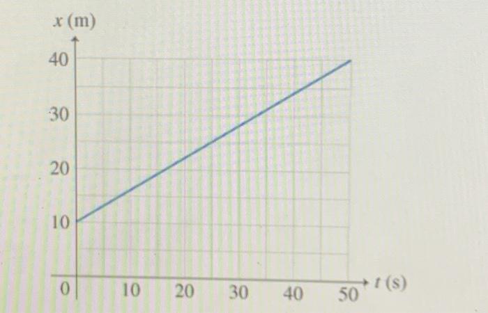 Solved What is the average velocity vay of the particle over | Chegg.com