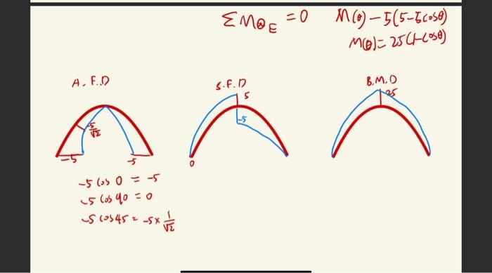 Solved How do I find BMD and SFD of cantilever arch system | Chegg.com