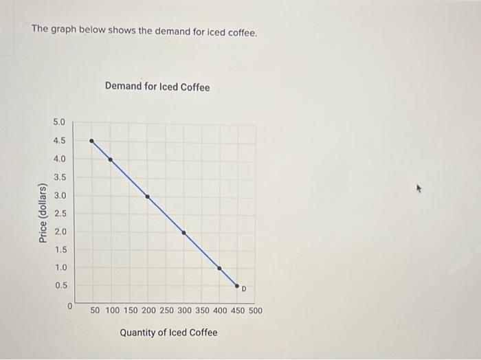 Solved The graph below shows the demand for iced coffee. | Chegg.com