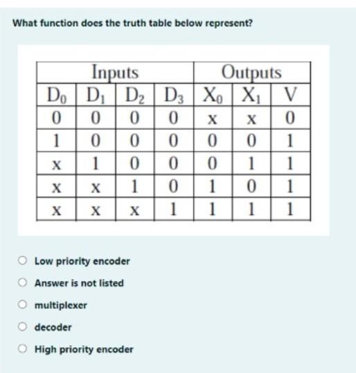Solved What function does the truth table below represent? | Chegg.com