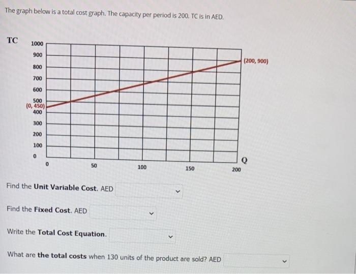 Solved The graph below is a total cost graph. The capacity | Chegg.com