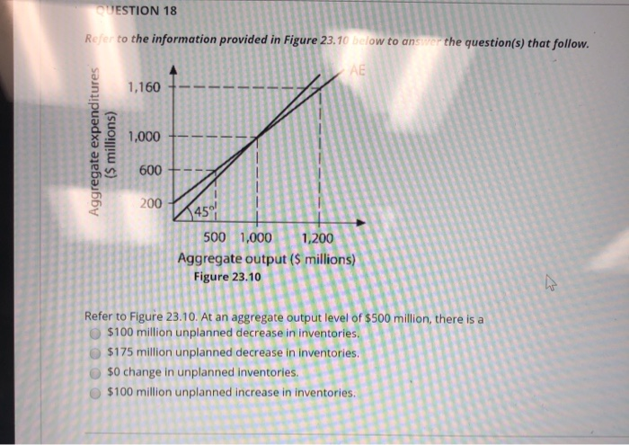 Solved Refer To Figure 8 10 At An Aggregate Output Level Of