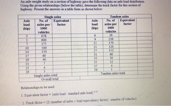 Solved An axle weight study on a section of highway gave the | Chegg.com