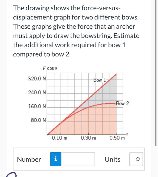 Solved The drawing shows the force-versus- displacement | Chegg.com