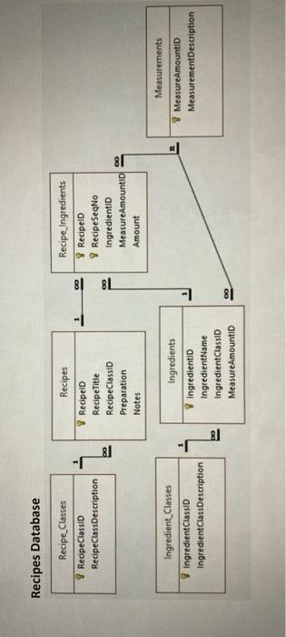 Solved Recipes Database List the ingredients that are used | Chegg.com