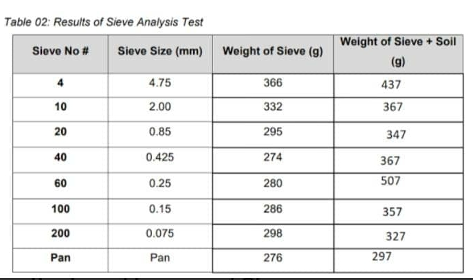 Solved Soil MechanicsQ1. ﻿Complete the tableQ2. ﻿Plot | Chegg.com