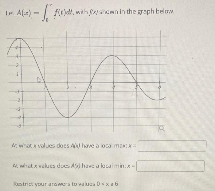 Solved Let A(x)=∫0xf(t)dt, with f(x) shown in the graph | Chegg.com