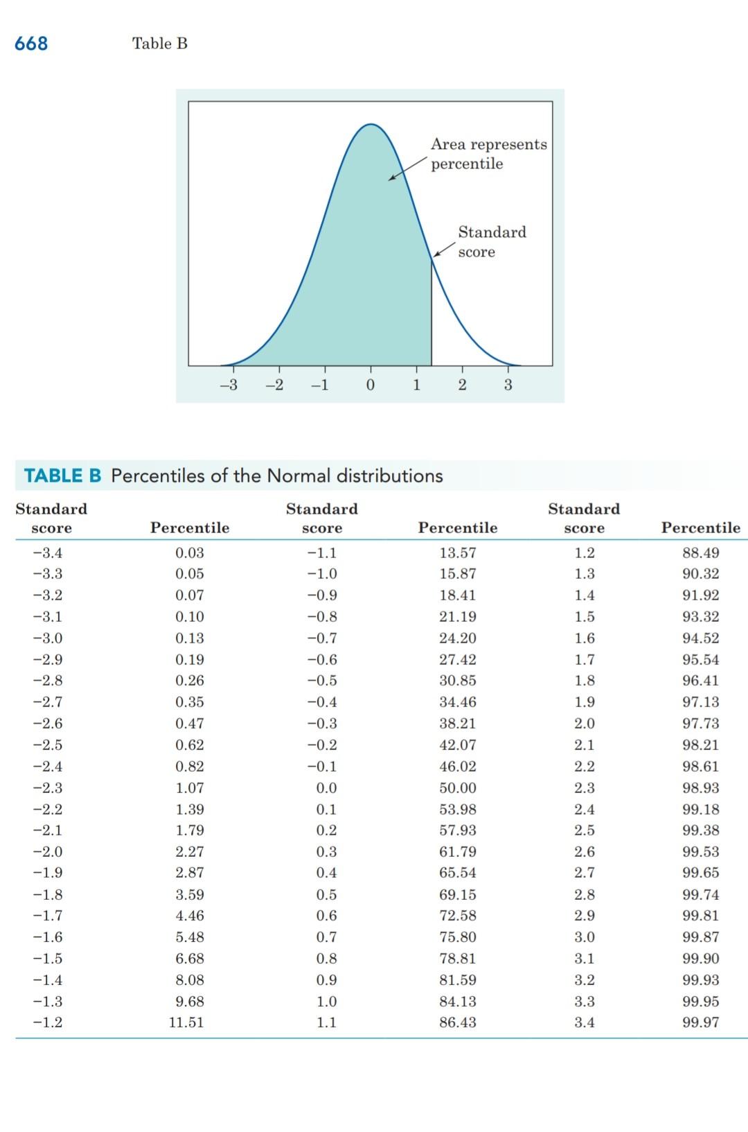 Solved The table of random digits (Table A) was produced by | Chegg.com