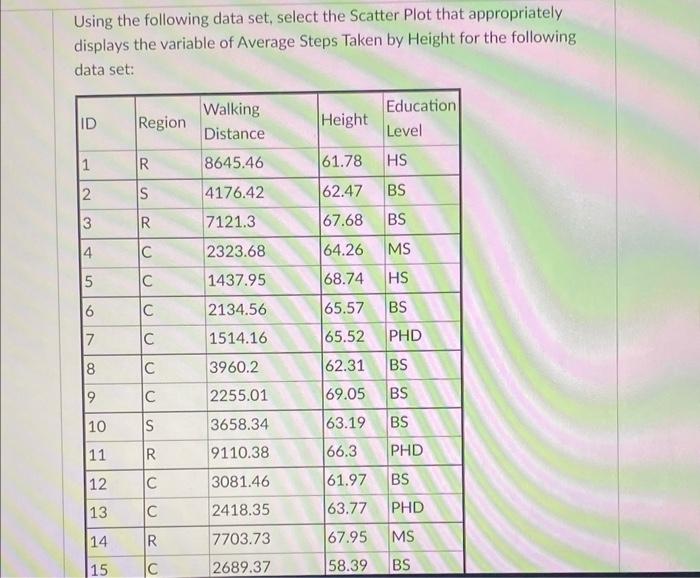 Solved Using the following data set, select the Scatter Plot | Chegg.com